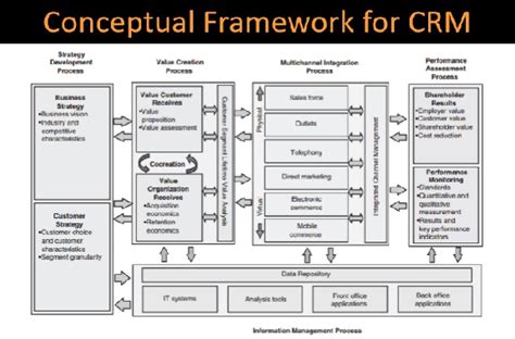 Tsl Blog A Strategic Framework Of Crm