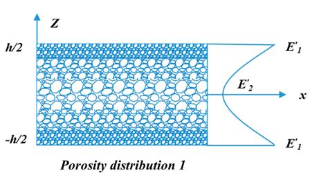 Considers Three Porosity Distributions And Gpl Patterns Because Of