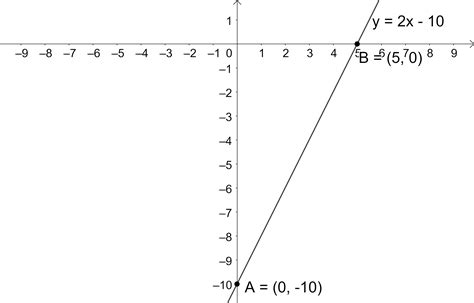 how do you plot the line y 2x 10 on a graph