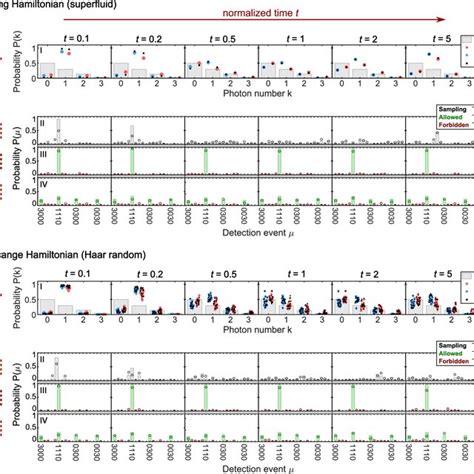 Quantum Simulation Of Single And Multi Mode Measurements A Hopping