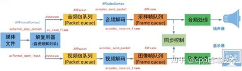 ffmpeg内存模型及AVPacket和AVFrame API基本使用 知乎