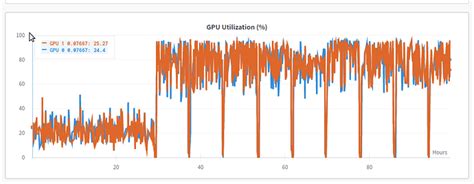 Gpu Utilization Low Until Validation Distributed Pytorch Forums