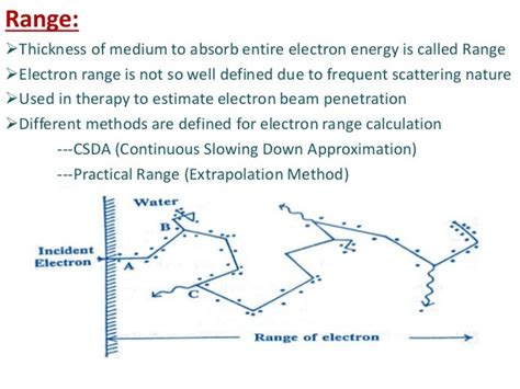 Charged Particle Interaction With Matter