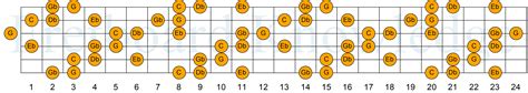 C Db Eb Gb G Fretboard Knowledge