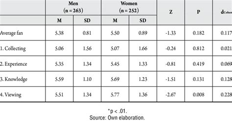 Differences In Fan Characteristics According To Gender Download Scientific Diagram