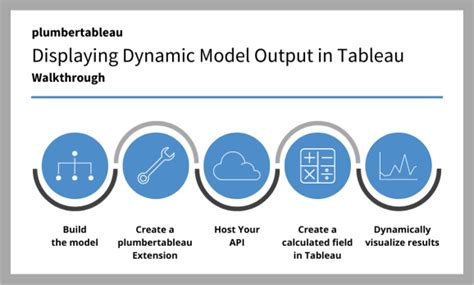 Integrating Dynamic R And Python Models In Tableau Using Plumbertableau