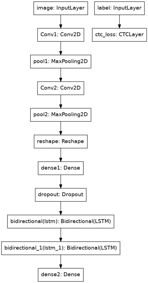 GitHub Shreyanth Captcha Recognition And Prediction Using RNN And CNN