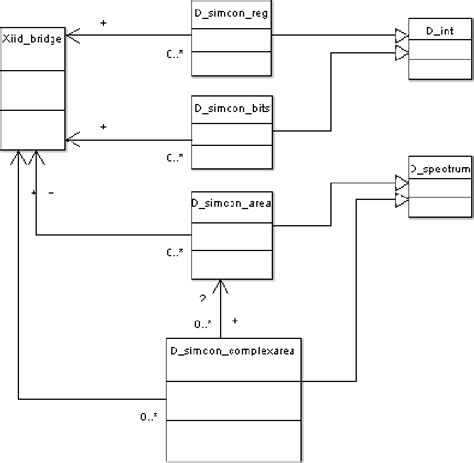 General Uml Scheme Of Dsimcon Classes Used In Simcon Server