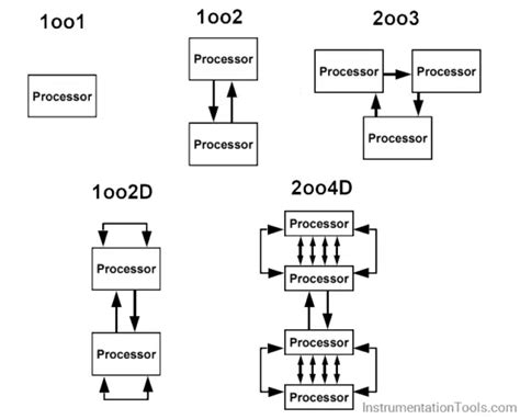 Voting Logic In Safety Instrumented System SIS InstrumentationTools