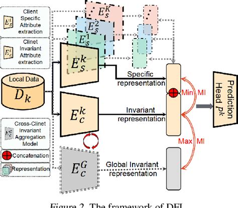Figure 1 From Disentangled Federated Learning For Tackling Attributes Skew Via Invariant