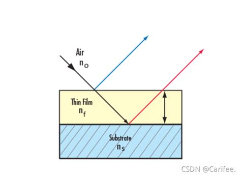 物理光学 2 光的干涉 光学干涉有哪些类型 Csdn博客