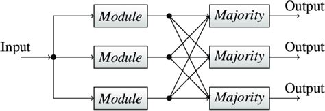 TMR With Three Majority Voters Download Scientific Diagram