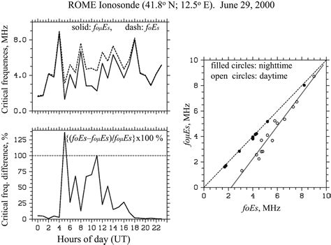 An Improved Ionosonde‐based Parameter To Assess Sporadic E Layer Intensities A Simple Idea And