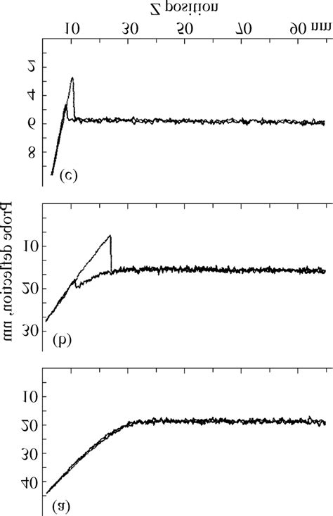 Force Plots Afm Probe Deflection From The Scanner Position For A Download Scientific