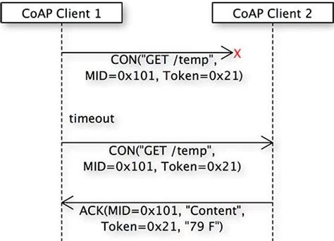introducing the constrained application protocol coap for java artofit