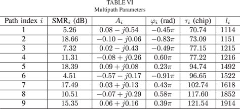 table vi from a superresolution multipath estimation algorithm for dsss