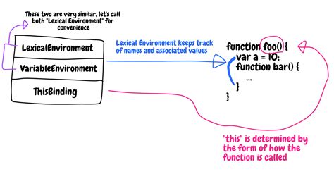 Execution Context Lexical Environment And Closures In Javascript By