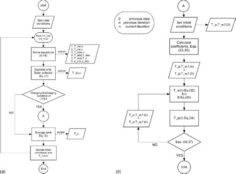 A Flowchart Of The Computer Program And B Flowchart Of The Computer Download Scientific