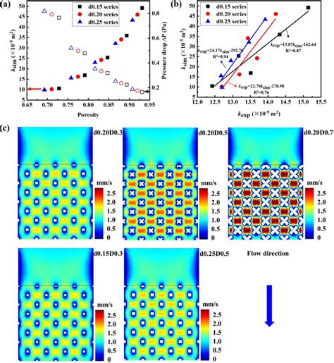 Results From The Cfd Computations And The Permeability Measurements Of