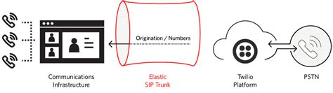 Elastic Sip Trunking Twilio