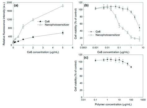 The Effect Of The Ce6 Alone Or Nanophotosensitizers On The Ros Download Scientific Diagram