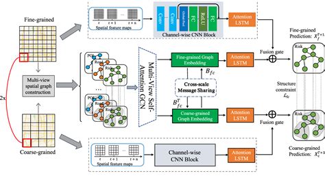 Figure 2 From Traffic Accident Risk Prediction Via Multi View Multi Task Spatio Temporal
