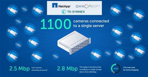 Axxon One Vms With Netapp Storage Successfully Handles 1100 Cameras On Single Server