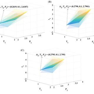 Iteration Wise Optimal Solution For T1 TDS1P1 A Iteration 1 B