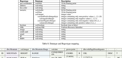 Table 8 From A Fully Automated Approach To A Complete Semantic Table Interpretation Semantic