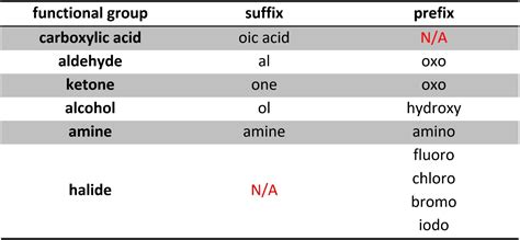 2 5 Nomenclature Introduction To Organic Chemistry