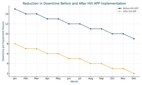 Enhancing Equipment Uptime And Reducing Downtime With Hvi App At Tandt Construction