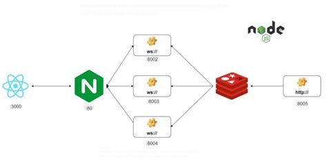A Good Weekend Project Horizontally Scaling Websockets Using Redis Subhasish G