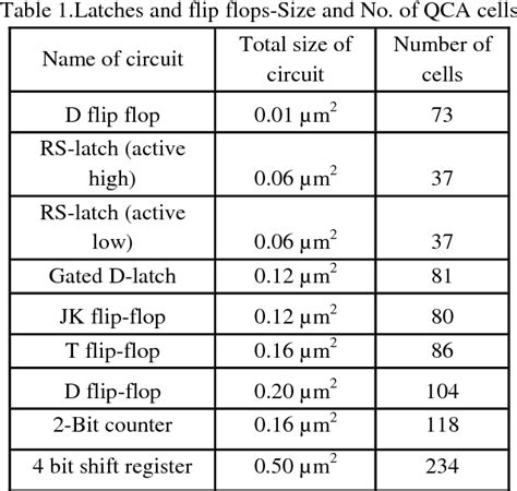 table 1 from design of sequential circuit using quantum dot cellular
