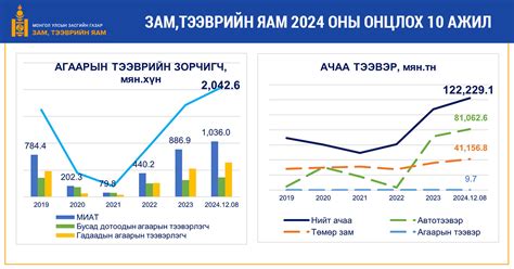 Тээврийн салбарын түүхэн дээд үзүүлэлтүүдийг шинэчлэн тогтоолоо