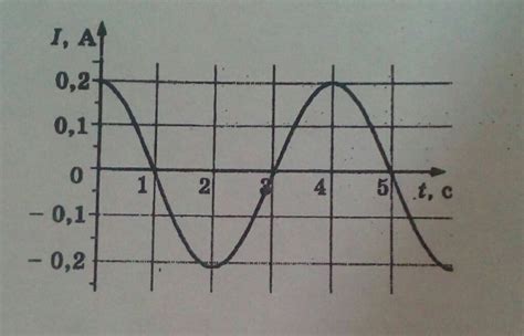 Дан график зависимости силы тока в металлическом проводнике от времени Определить амплитуду