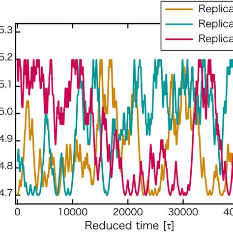 Temperature Trajectory Of Representative Replicas 1 2 And 3 Mean Download Scientific