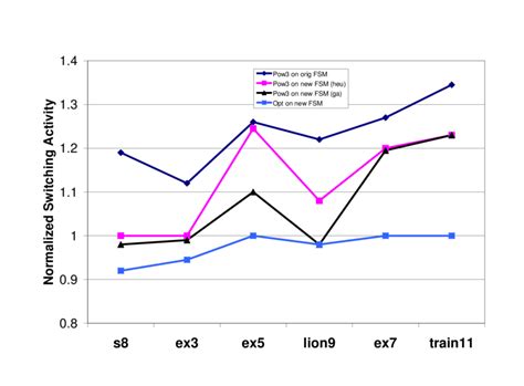 Switching Activities In 1 Original Fsms Encoded By Pow3 And Ilp Based