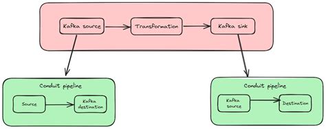 Introduction To Meroxas New Conduit Connector For Apache Flink Meroxa