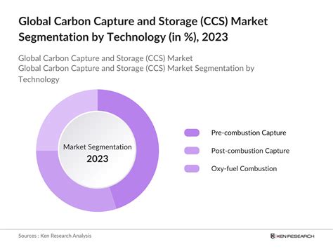 Global Carbon Capture And Storage Ccs Market Outlook To 2028