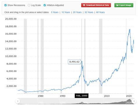 The Nasdaq Composite Index Peaks 2 2 5 Months Into The New Millennium R Millennium