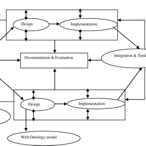Proposed Engineering Model For Development Of Semantic Web Based System Download Scientific