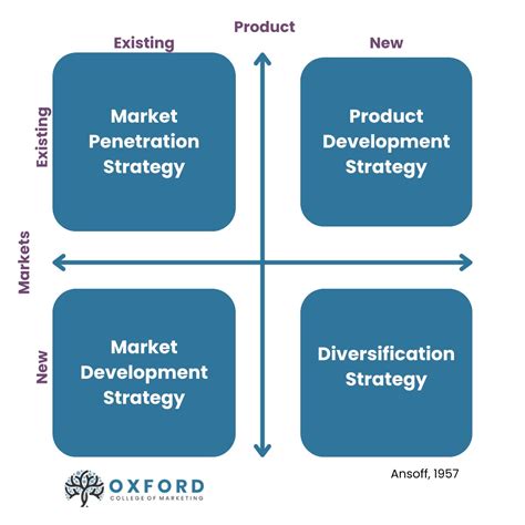 Example Of Ansoff Matrix Analysis What Is Ansoff Matrix