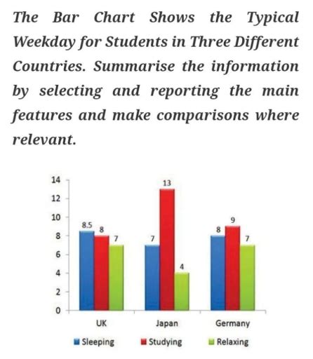 Band 8 The Bar Chart Shows The Typical Weekday For Students In Three