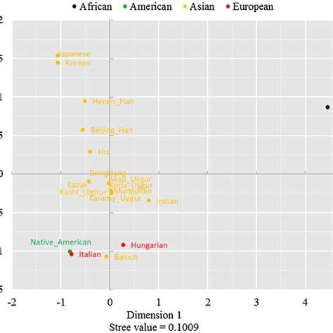 Multidimensional Scaling Plot For 18 Groups Based On Their Pairwis Rst Download Scientific