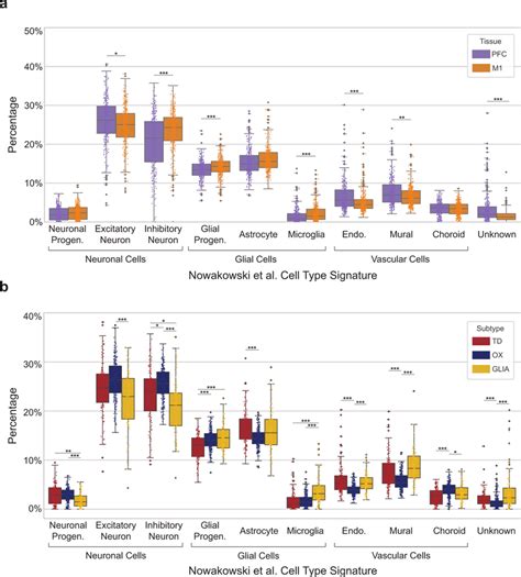 Bulk Tissue Cell Deconvolution In Als Subtypes A Cell Type Percentages Download Scientific