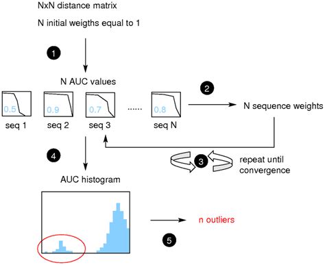 Detection Of Outliers In A Pre Classified Data Set The Distance Download Scientific Diagram