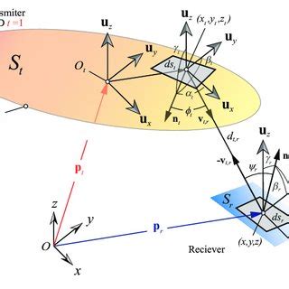 Example Of Coordinate System Rotation Applied To Take The Source Tilt