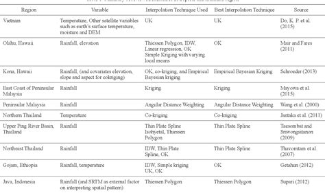 Table 1 From Evaluation Of Spatial Interpolation Techniques For
