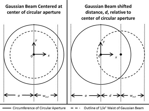 Gaussian Beam Incidence On Center And Off Center Of A Circular Aperture Download Scientific