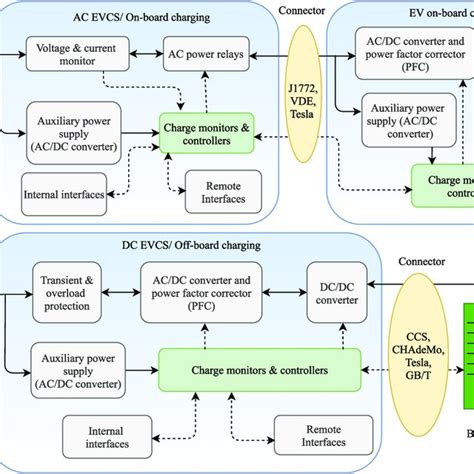 Pdf Cybersecurity Of Smart Electric Vehicle Charging A Power Grid